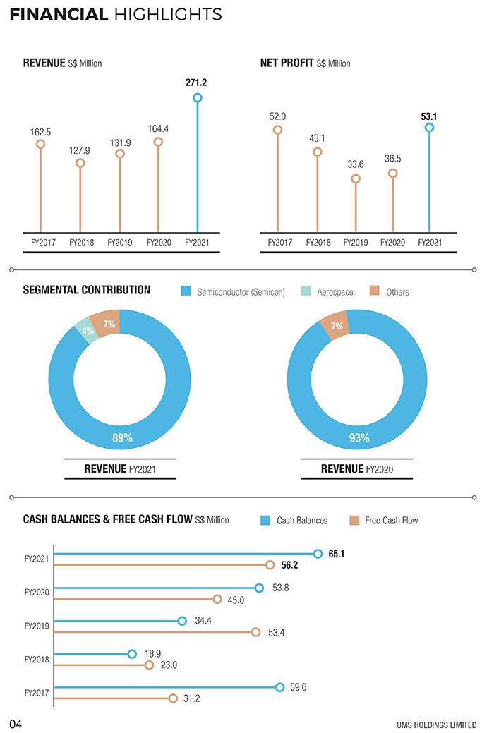 Investor Relations: Financial Highlights