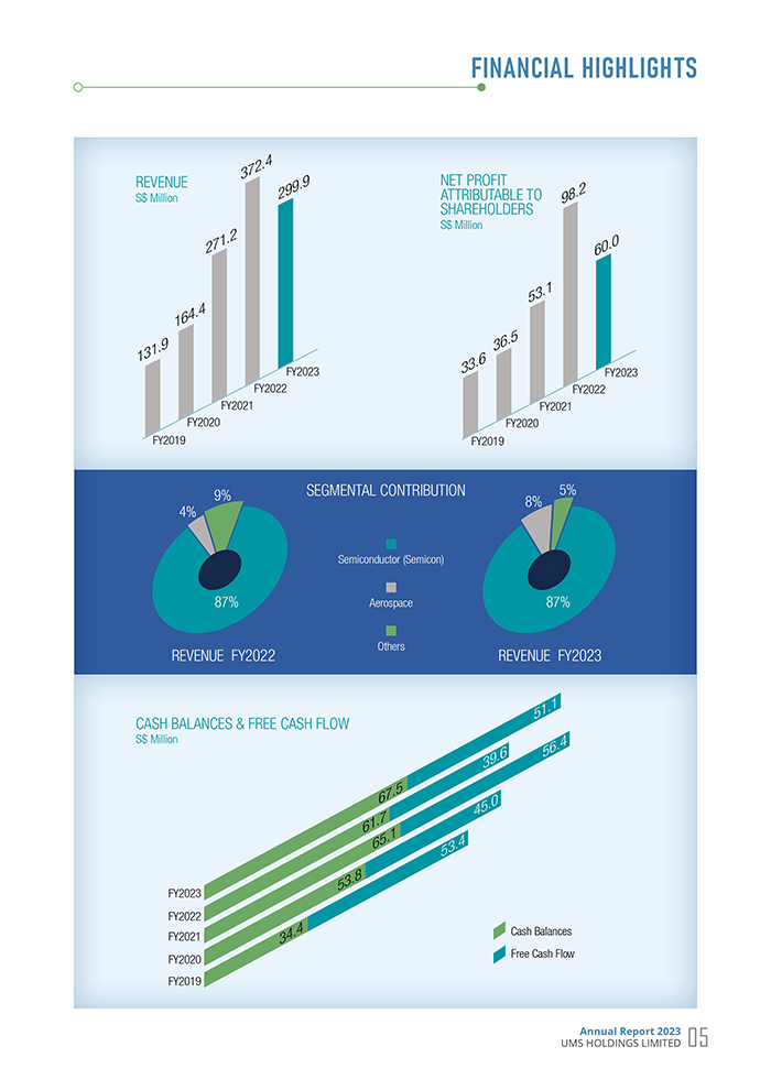 Investor Relations: Financial Highlights
